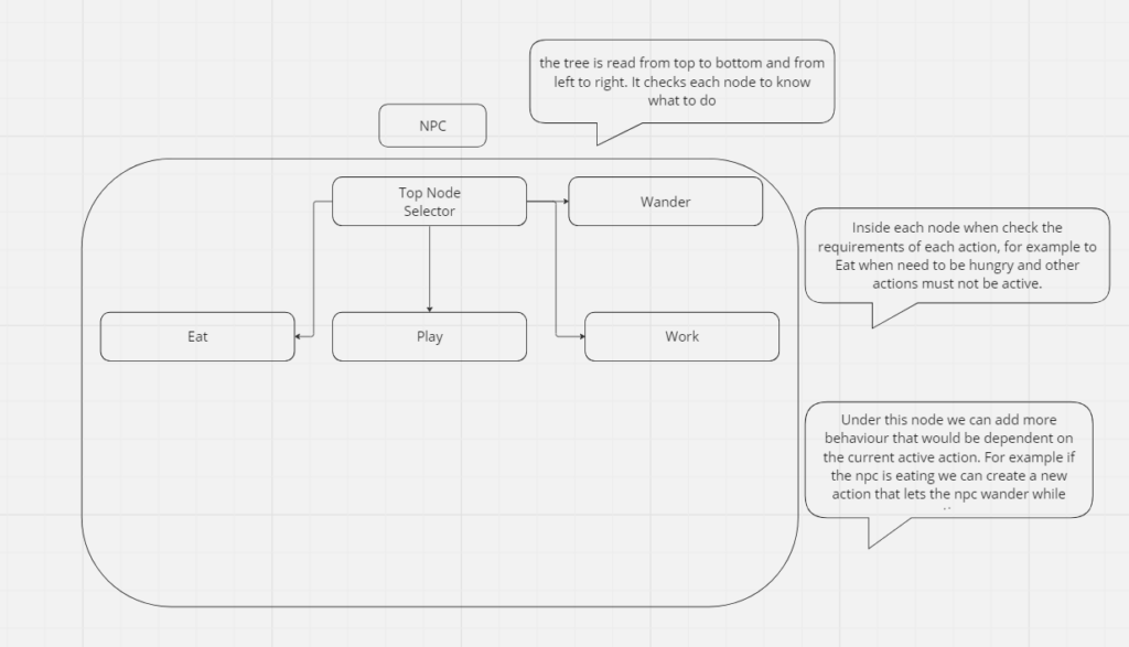 Social NPC’s with memory. – Gameplay Engineering